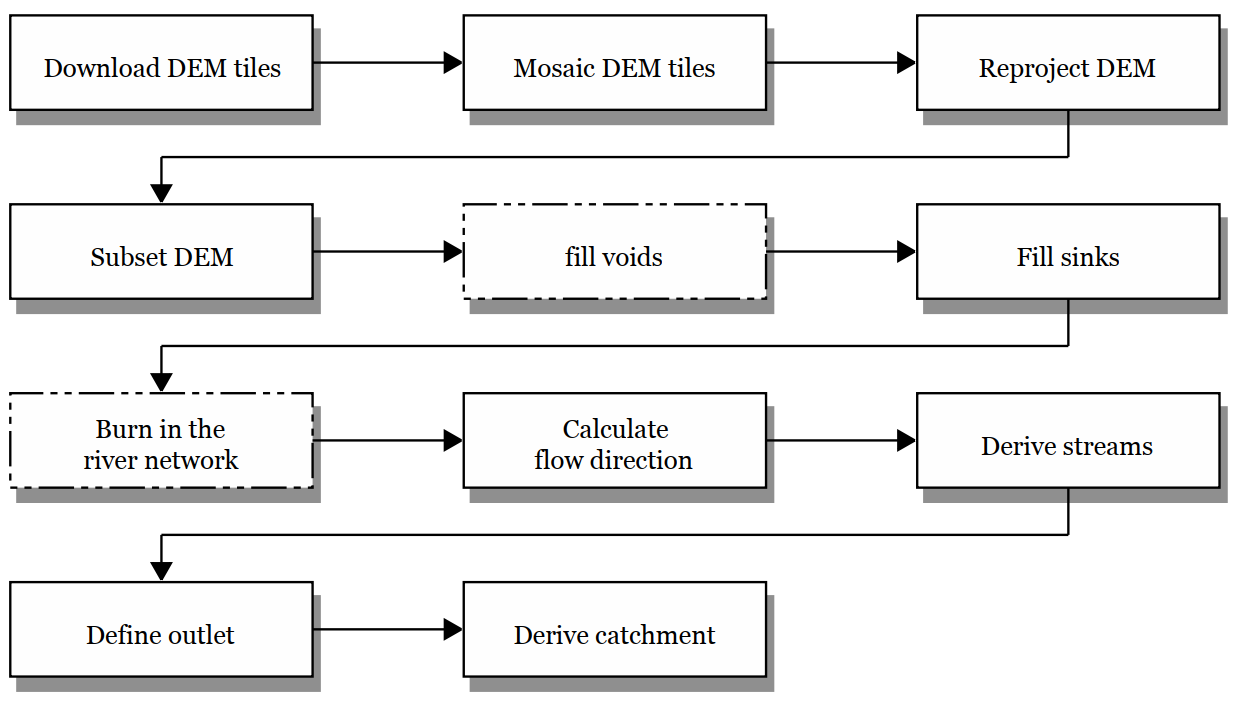 Tutorial: Stream and Catchment Delineation | OCWGIS